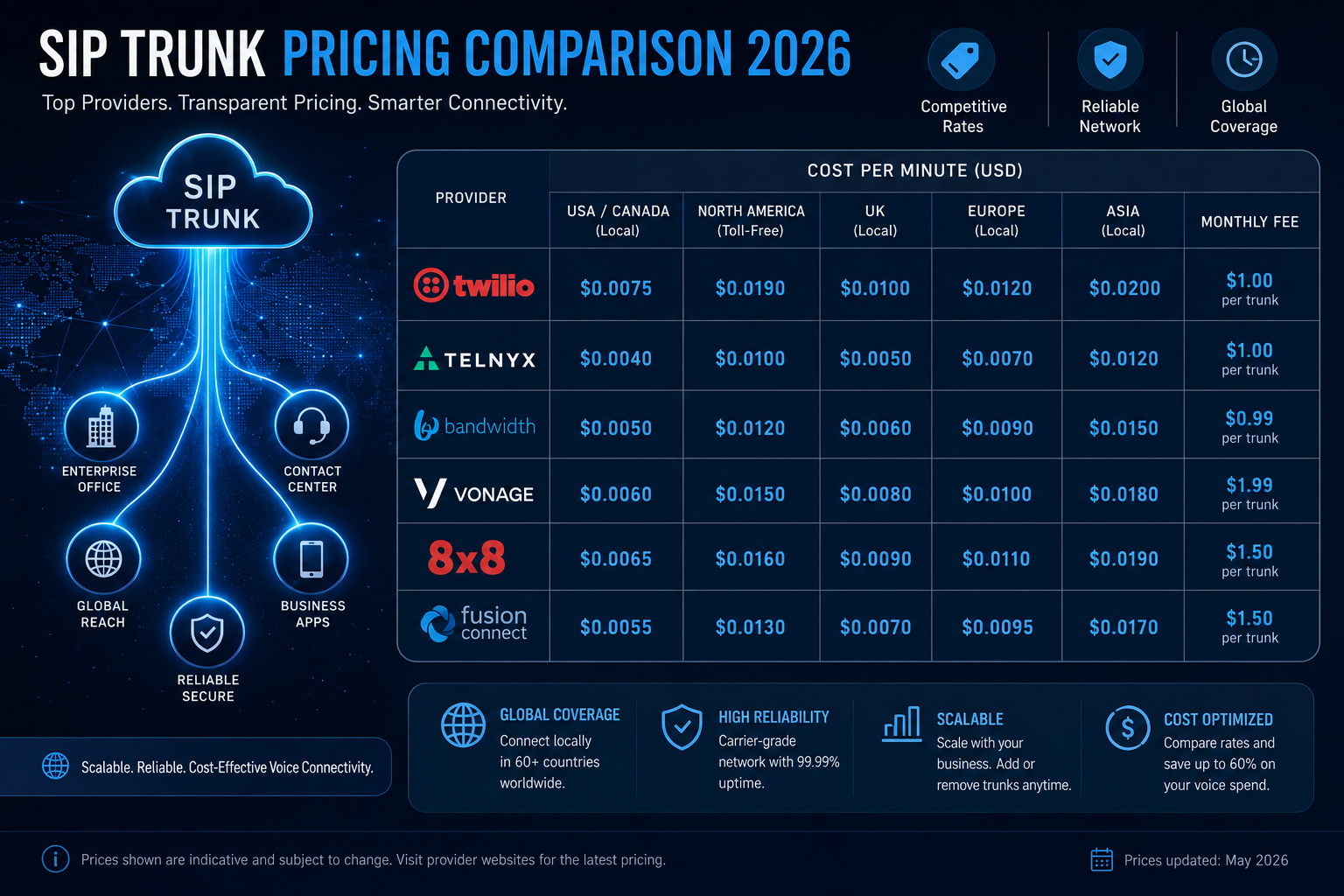 SIP Trunk Pricing 2026: Cost Per Minute Across Twilio, Telnyx ...